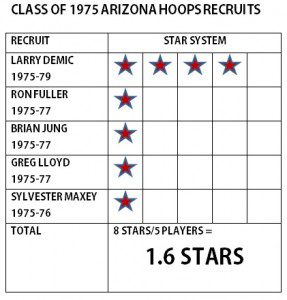 Rating Arizona Wildcats basketball recruiting classes: 1975-77 (Fred ...