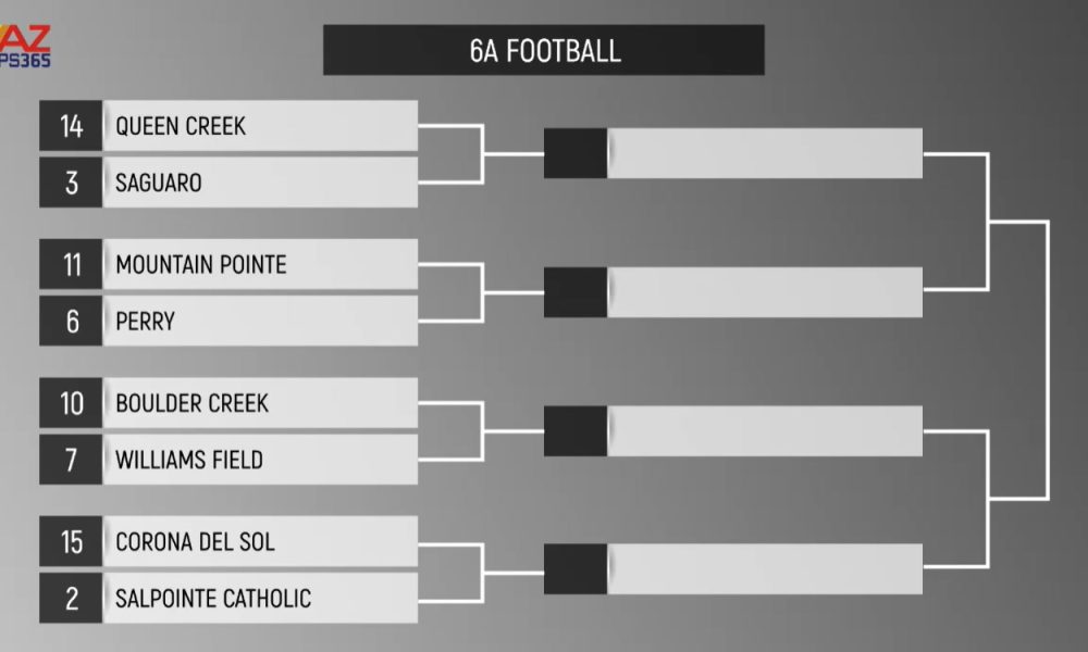 6A state playoffs: Salpointe No. 2 seed with bump from others going to ...