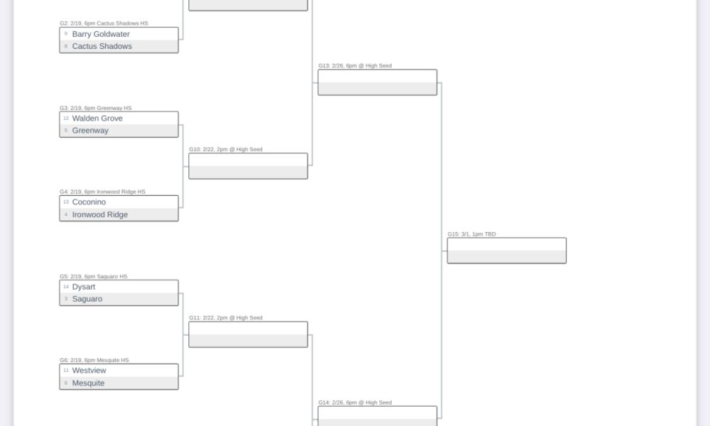 5A & 4A boys soccer brackets announced, include 11 teams from Southern ...