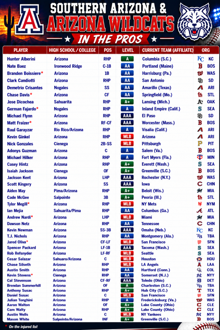 Tracking Southern Arizona & Arizona Wildcats baseball players in pros ...